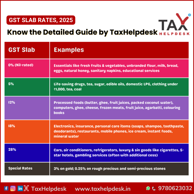 GST Slab Rates, 2025: Know the Detailed Guide by TaxHelpdesk
