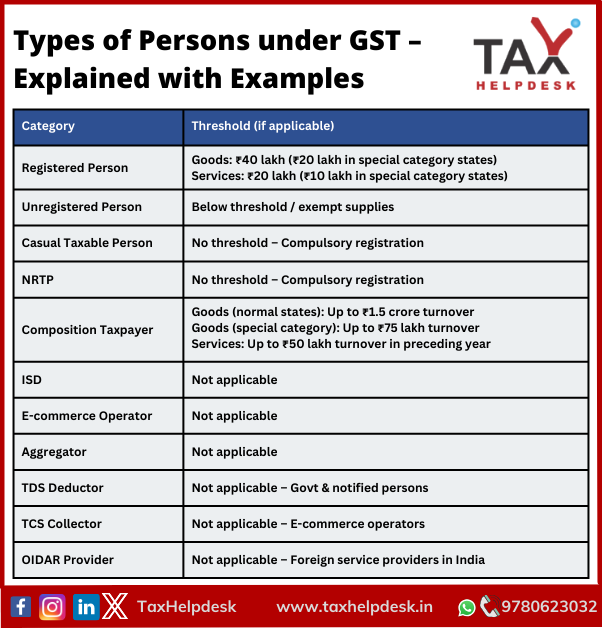 Types of Persons under GST – Explained with Examples