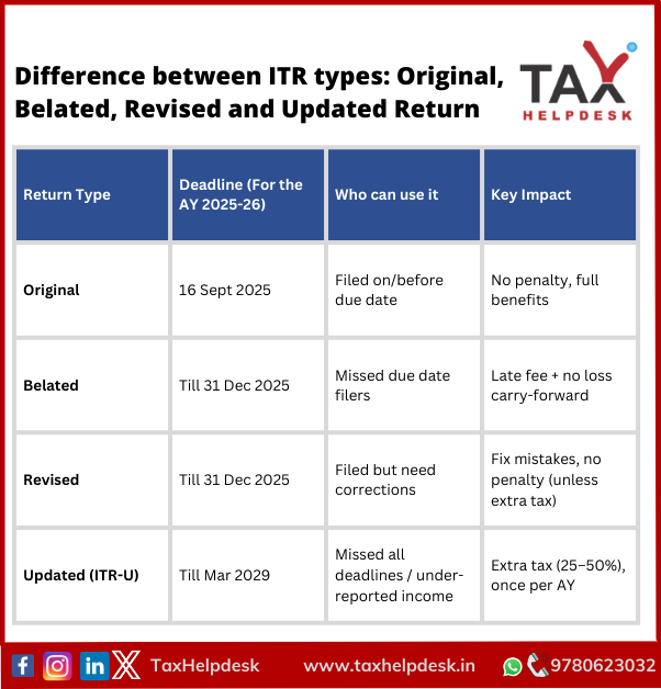 Difference between ITR types: Original, Belated, Revised and Updated Return
