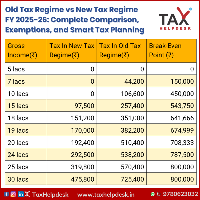 Old Tax Regime vs New Tax Regime FY 2025-26: Complete Comparison, Exemptions, and Smart Tax Planning