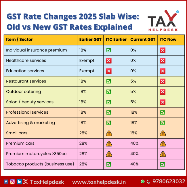 GST Rate Changes 2025 Slab Wise: Old vs New GST Rates Explained