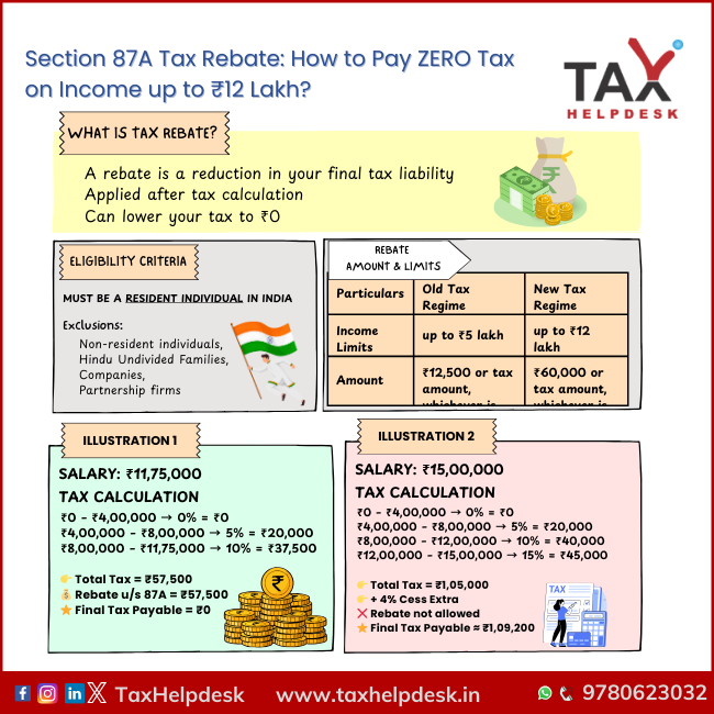 Section 87A Tax Rebate: How to Pay ZERO Tax on Income up to ₹12 Lakh?
