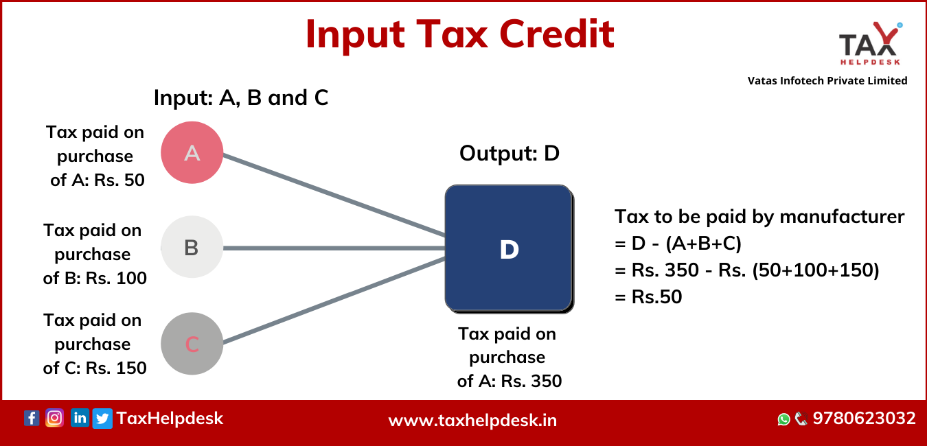 HOW TO CLAIM INPUT TAX CREDIT, ELIGIBILITY & REQUIREMENTS.