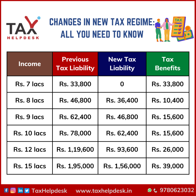Changes In New Tax Regime: All You Need To Know