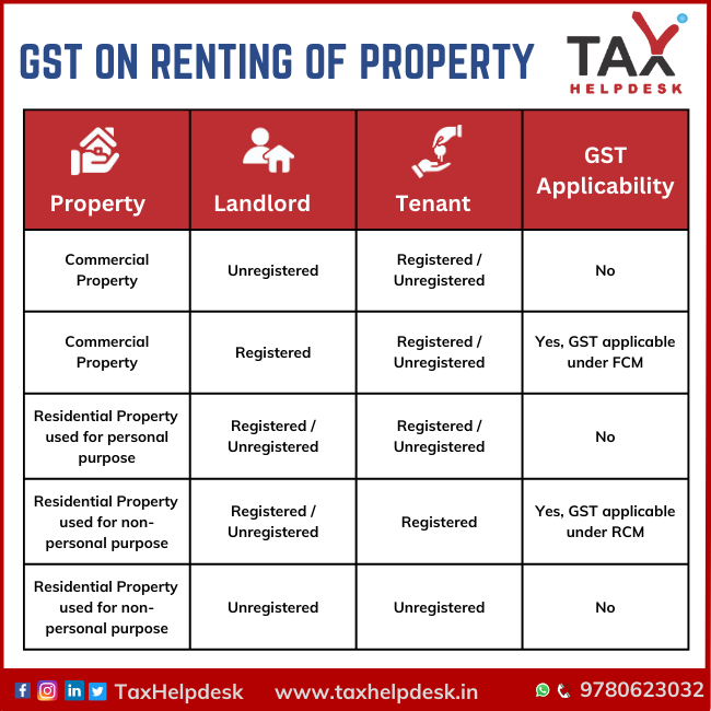 GST on Renting of Property: All You Need To Know