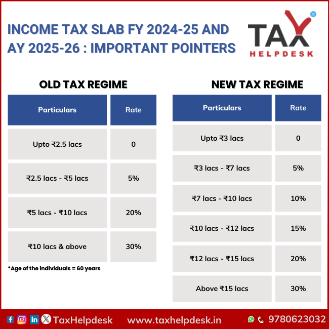 Income Tax Slab FY 2024-25 and AY 2025-26 : Important Pointers