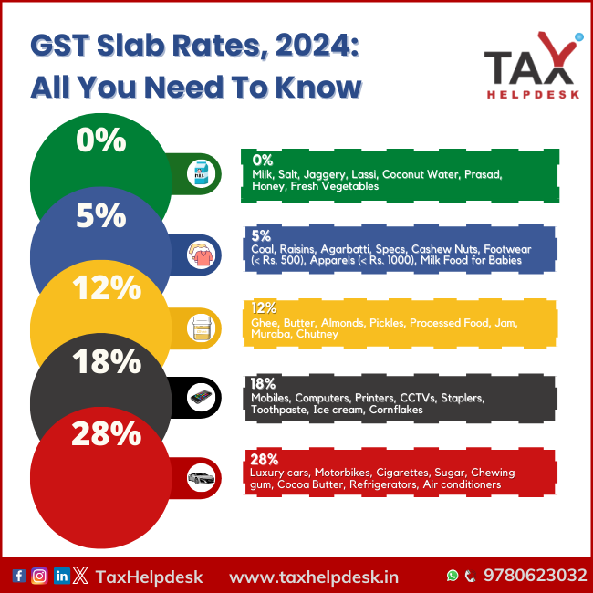 GST Slab Rates 2024: All You Need To Know