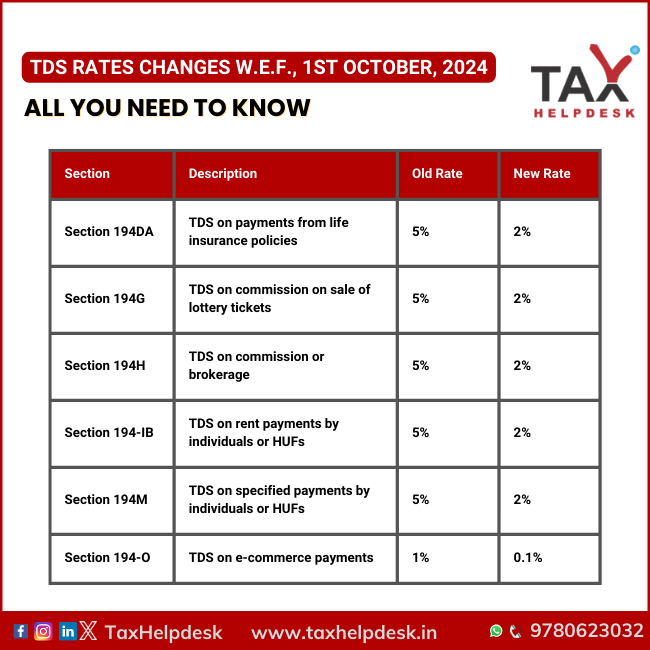 New TDS Rates Effective From October 1, You Need To Know