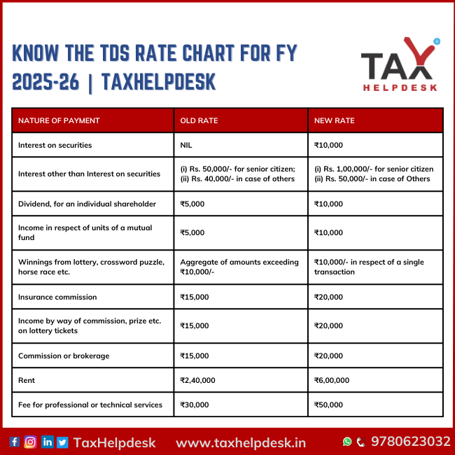 Know The TDS Rate Chart for FY 2025-26 | TaxHelpdesk